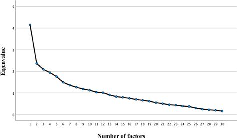 Scree Plot Of The Eigenvalues For Each Component In The Factor