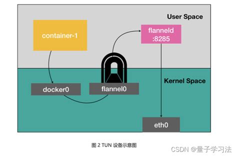 深入理解容器跨主机通信容器网络容器如何和宿主机进行通信 Csdn博客