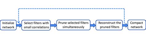 The Flowchart Of The Proposed Filter Pruning The Dotted Line Means The
