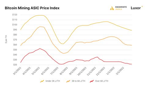 What S Going On With Bitcoin Miner Prices