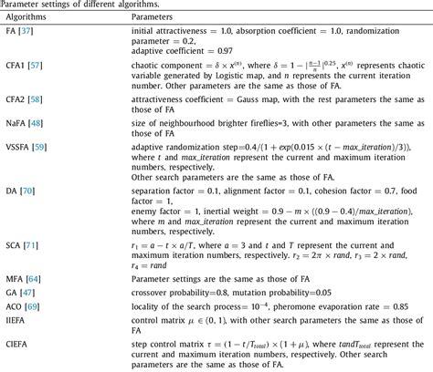 Table 1 From Improving K Means Clustering With Enhanced Firefly