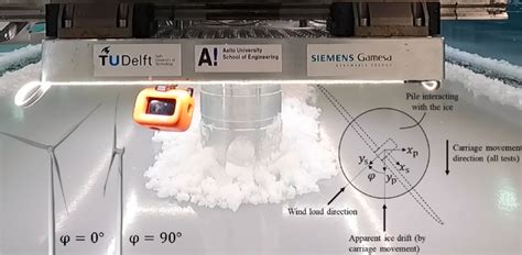 Definition Of Wind Ice Misalignment And Corresponding Coordinate
