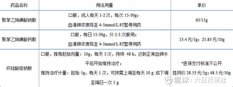 【医药 Market】针对致命并发症【高钾血症】，首选环硅酸锆钠 Or 聚苯乙烯磺酸？ 钾是人体中重要的常量元素，其离子形式是人体重要电解质，具有维持细胞渗透压、参与维持酸碱平衡、维持心肌正常