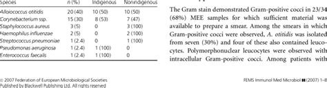 Bacterial Isolates Obtained From Ear Effusions Of Indigenous And Download Scientific Diagram