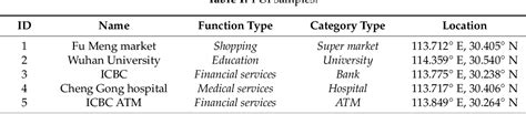 Table 1 From Anomalous Urban Mobility Pattern Detection Based On Gps