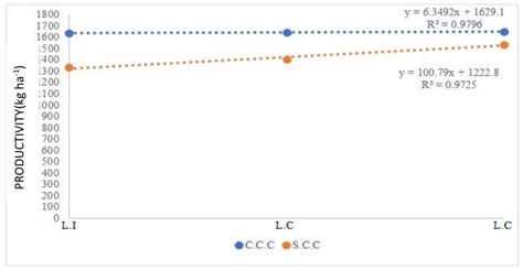 Difference In Productivity Between The Inner L I Central L C And Download Scientific