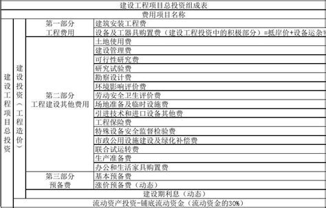 建设工程项目总投资组成表 word文档在线阅读与下载 无忧文档