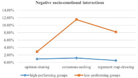 Fluctuation In Negative Socio Emotional Interaction Between High And Download Scientific