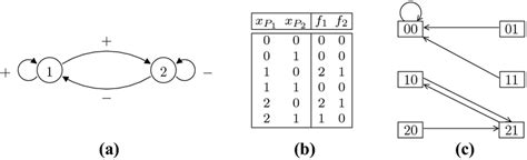 a interaction graph b transition tables of its local transition