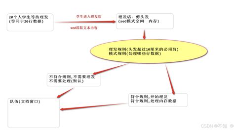 Linux之文件内容查找sed和awksed查找 Csdn博客 Linux之文件内容查找sed和awksed查找 Csdn博客