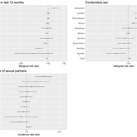 Country Level And Pooled Associations Between Drought And Hiv Testing