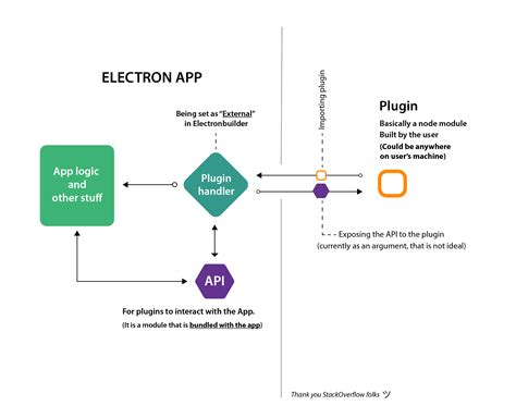 Node Js How To Expose A Module From An Electron App To An External Module Stack Overflow