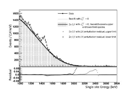 figure 1 from first search for lorentz and cpt violation in double beta
