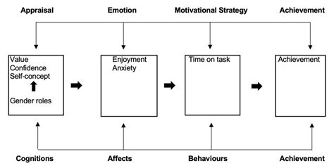 Control Value Theory Framework Of How Math Attitudes Relate To Math