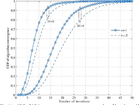 Figure 10 From Physical Layer Security In Distributed Wireless Networks