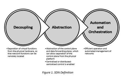 Blueprint Enabling Smart Software Defined Networks Converge Digest
