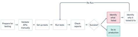 Making The Switch Empowering Manual Testers To Automate Their Api