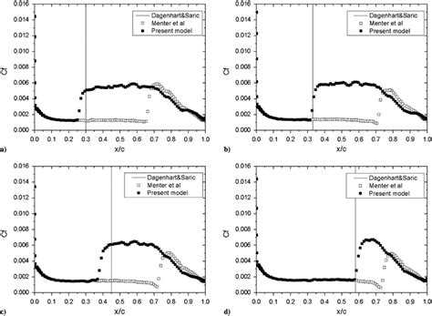 Skin Friction Coefficients For Nlf 2 0415 Swept Wing Test Cases A