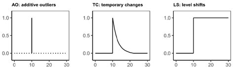 Types Of Possible Interruption Effects Reprinted From Tsoutliers R Download Scientific