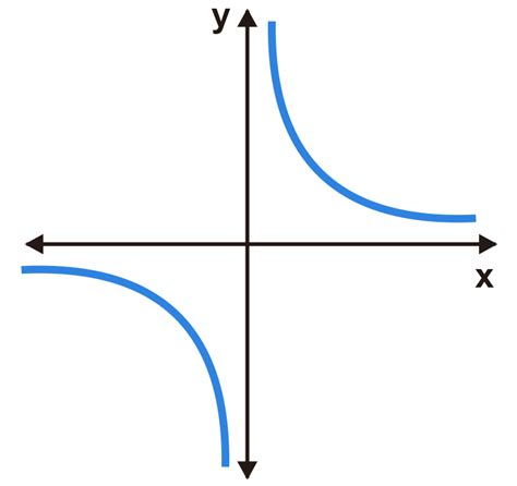 Find Out Whether The Given Graph Is A Function Of An Even Functio