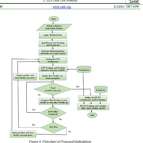 Figure 1 From Boost Stock Forecasting Accuracy Using The Modified Firefly Algorithm And