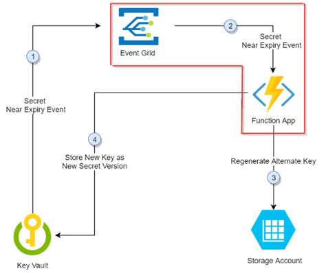Enable Automatic Secret Rotation By Triggering An Azure Function From