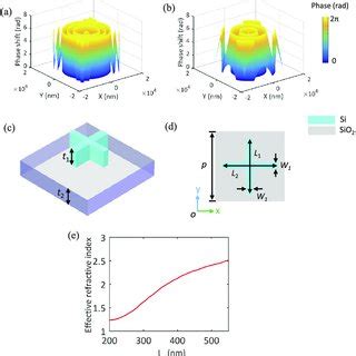 The Phase Distribution Of A Focusing Lens And B Bessel Beam