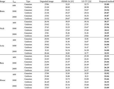 psnr db values of three methods download table