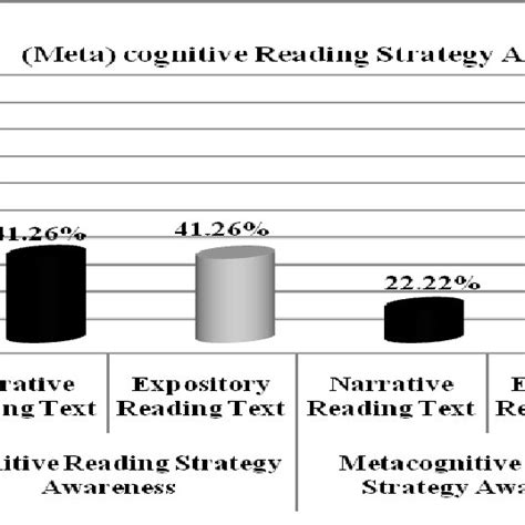 Efl Learners Awareness Of Cognitive And Metacognitive Reading Strategies Download Scientific