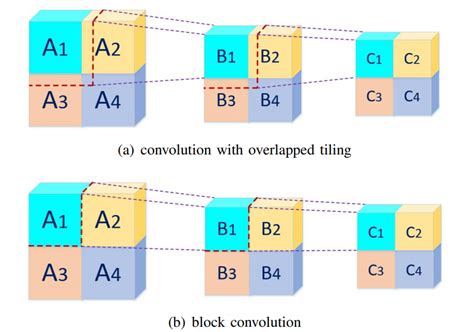 Block Convolution Towards Memory Efficient Inference Of Large Scale