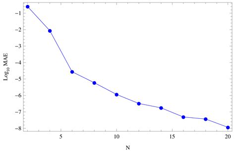 Fractal Fract Free Full Text Shifted Fractional Order Jacobi