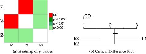 visual illustration of statistical significance test for the rankings