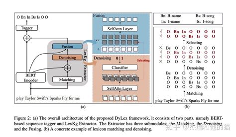 Bertbilstmcrf是目前最好的命名实体识别模型之一么 知乎