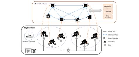 Structured Communication Graph Of The P2p Energy Trading System