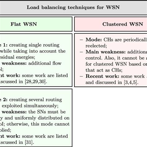 Load Balancing Techniques For Wsn Download High Resolution Scientific Diagram