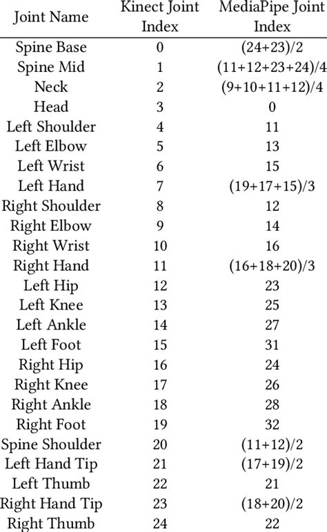 Correlation Between Kinect And Mediapipe Joints Download Scientific Diagram