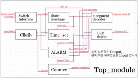 GitHub Taeyoup FPGA Digital Stopwatch