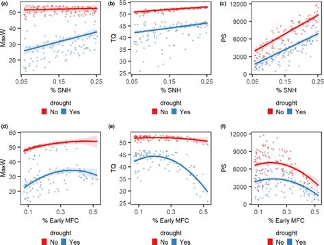 Predicted Values Marginal Effects For Each Model Terms Interactions Download Scientific