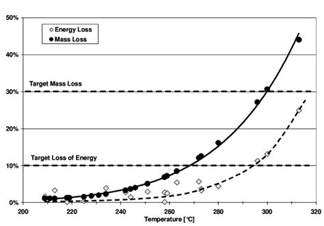 Mass And Energy Loss As A Function Of Torrefaction Temperature
