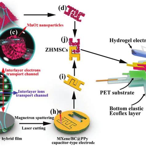 Pdf Interlayer Structure Engineering Of Mxene‐based Capacitor‐type Electrode For Hybrid Micro
