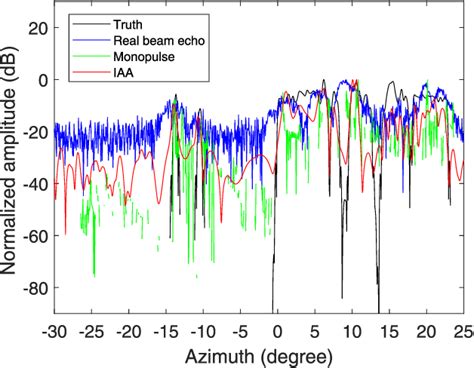 Figure 6 From Airborne Forward Looking Radar Super Resolution Imaging Using Iterative Adaptive