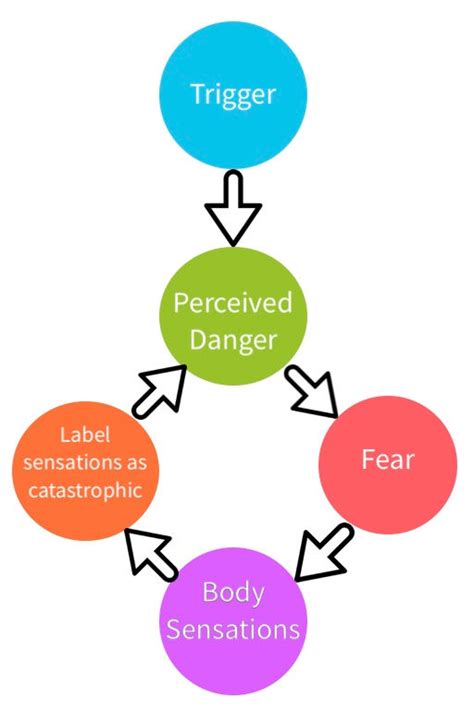 What Is Panic Disorder DSM Criteria