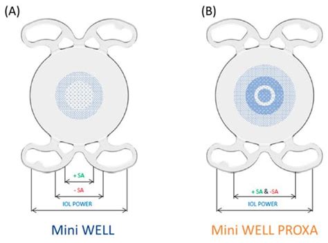 Advanced Optical Wavefront Technologies To Improve Patient Quality Of Vision And Meet Clinical