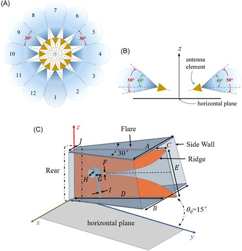 Beam Coverage Of Circular Array In A Azimuth And B Elevation Download Scientific Diagram