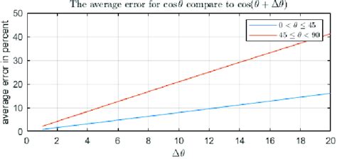 The Percent Error Between Cos θ And Cosθ θ Download Scientific