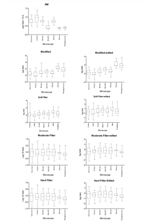 Complexity Asfc Boxplots Depicting Mean Line 2575th Percentile