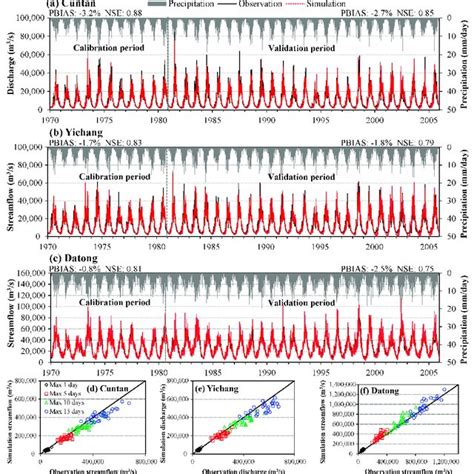 The Observed And Simulated Daily Streamflow Time Series Plots And