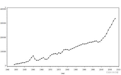 《应用时间序列 王燕 第三版》课后答案及sas代码（第五章 1应用时间序列 王燕 课后习题答案 Csdn博客