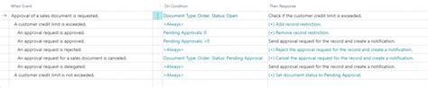 Implementing A Credit Limit Approval Process With Workflows In Business Central Stoneridge