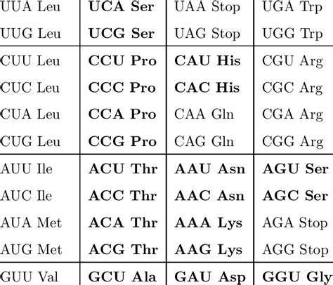 Mitochondrial Genetic Code Uuu Phe Ucu Ser Uau Tyr Ugu Cys Uuc Phe Ucc Download Table